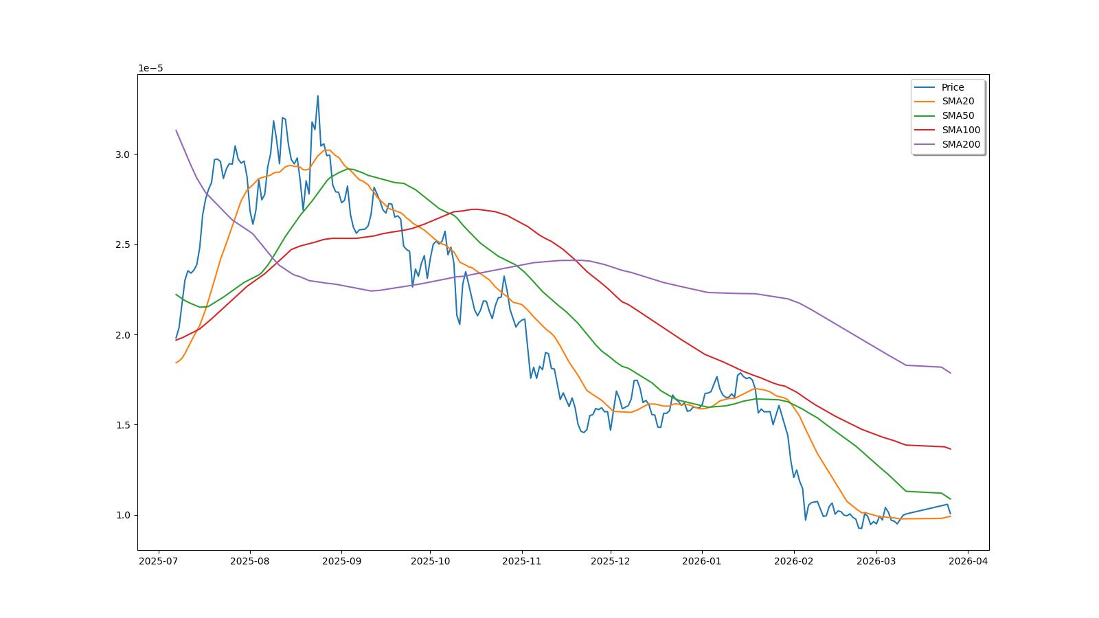 Elon GOAT Simple Moving Averages