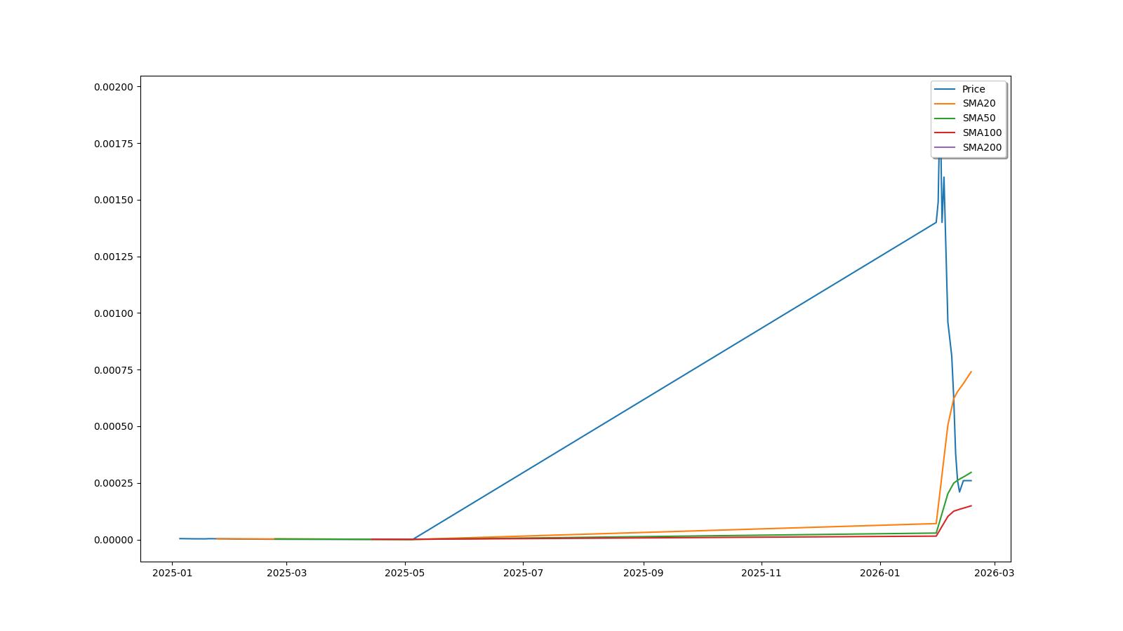 Elon Simple Moving Averages