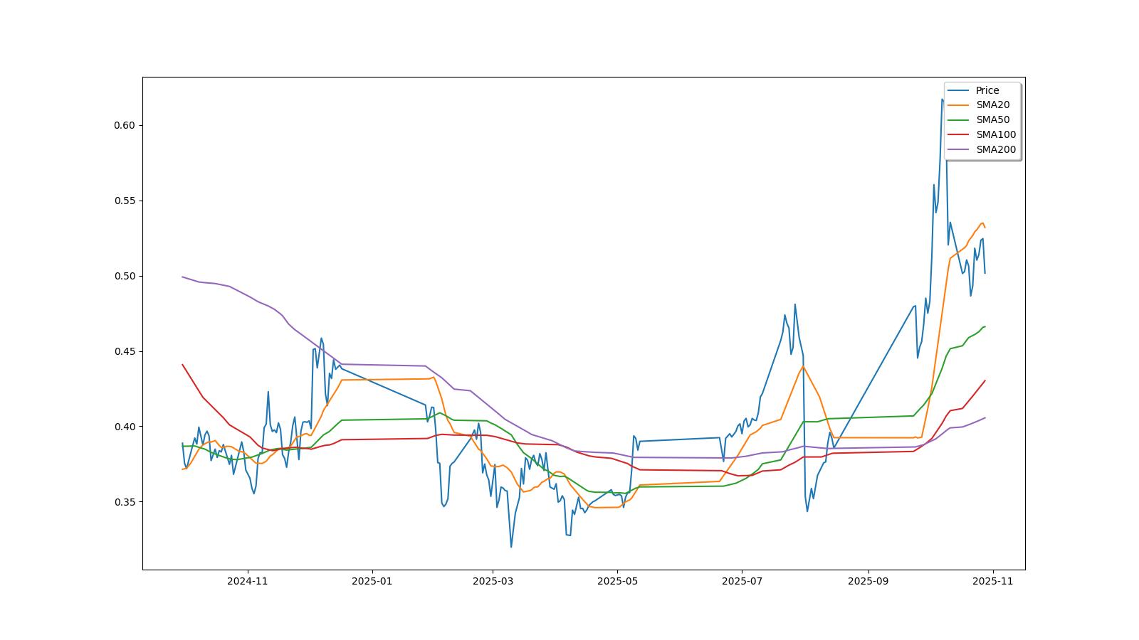 ElonDoge DAO Simple Moving Averages