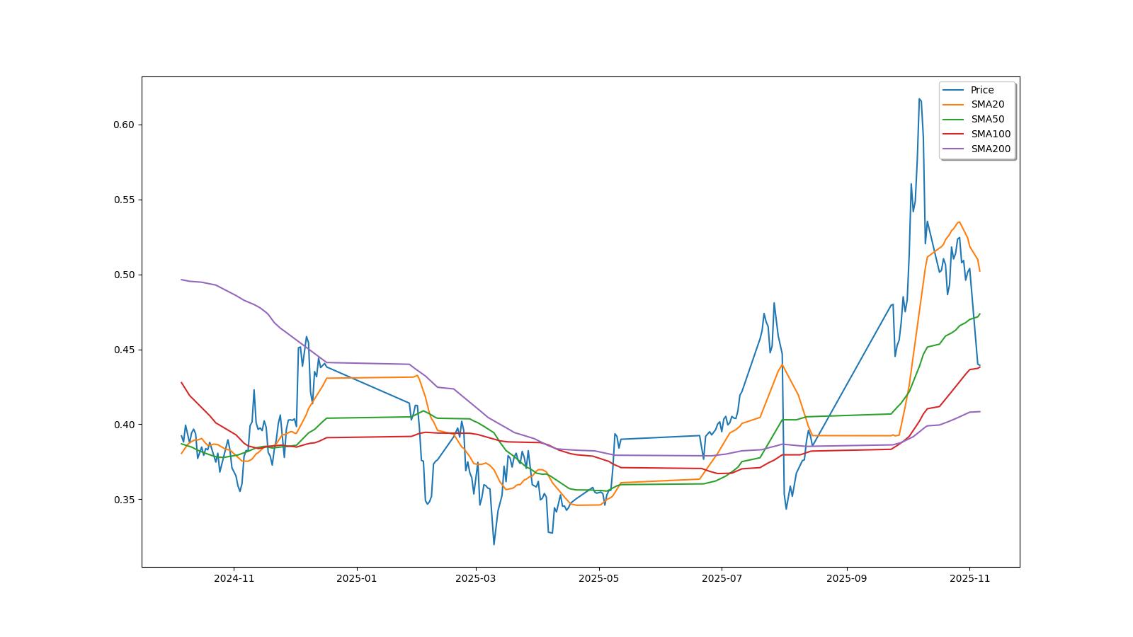 ElonDoge DAO Simple Moving Averages