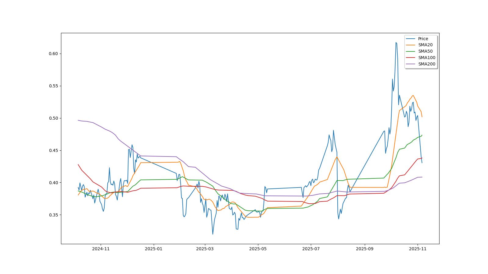 ElonDoge DAO Simple Moving Averages