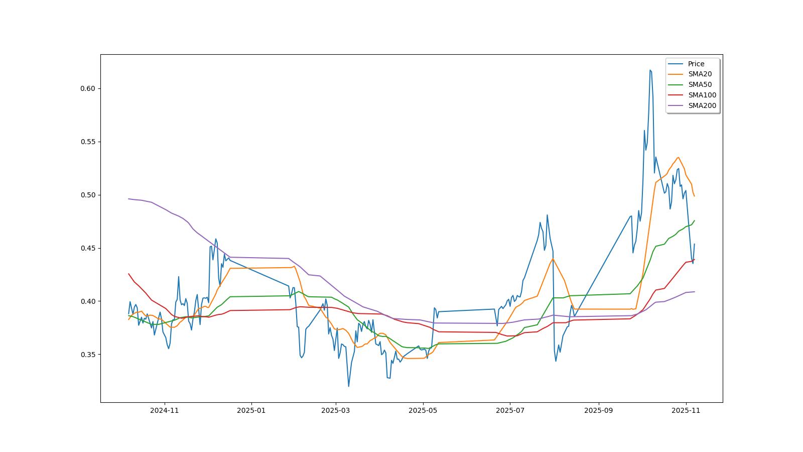 ElonDoge DAO Simple Moving Averages