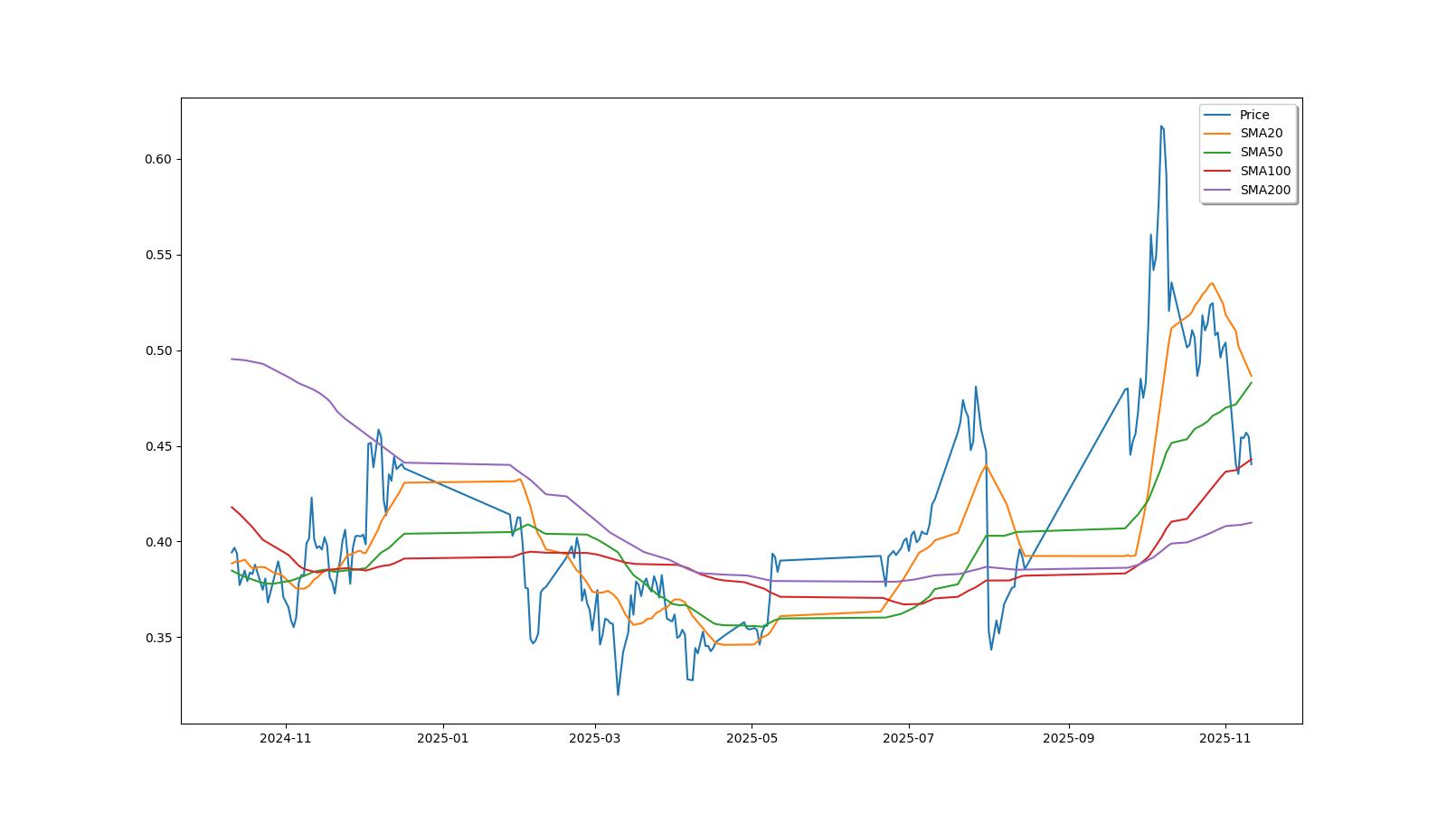 ElonDoge DAO Simple Moving Averages