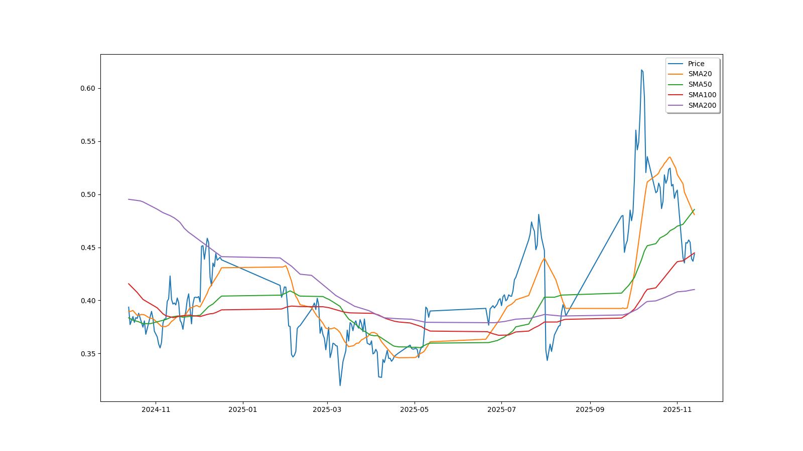 ElonDoge DAO Simple Moving Averages