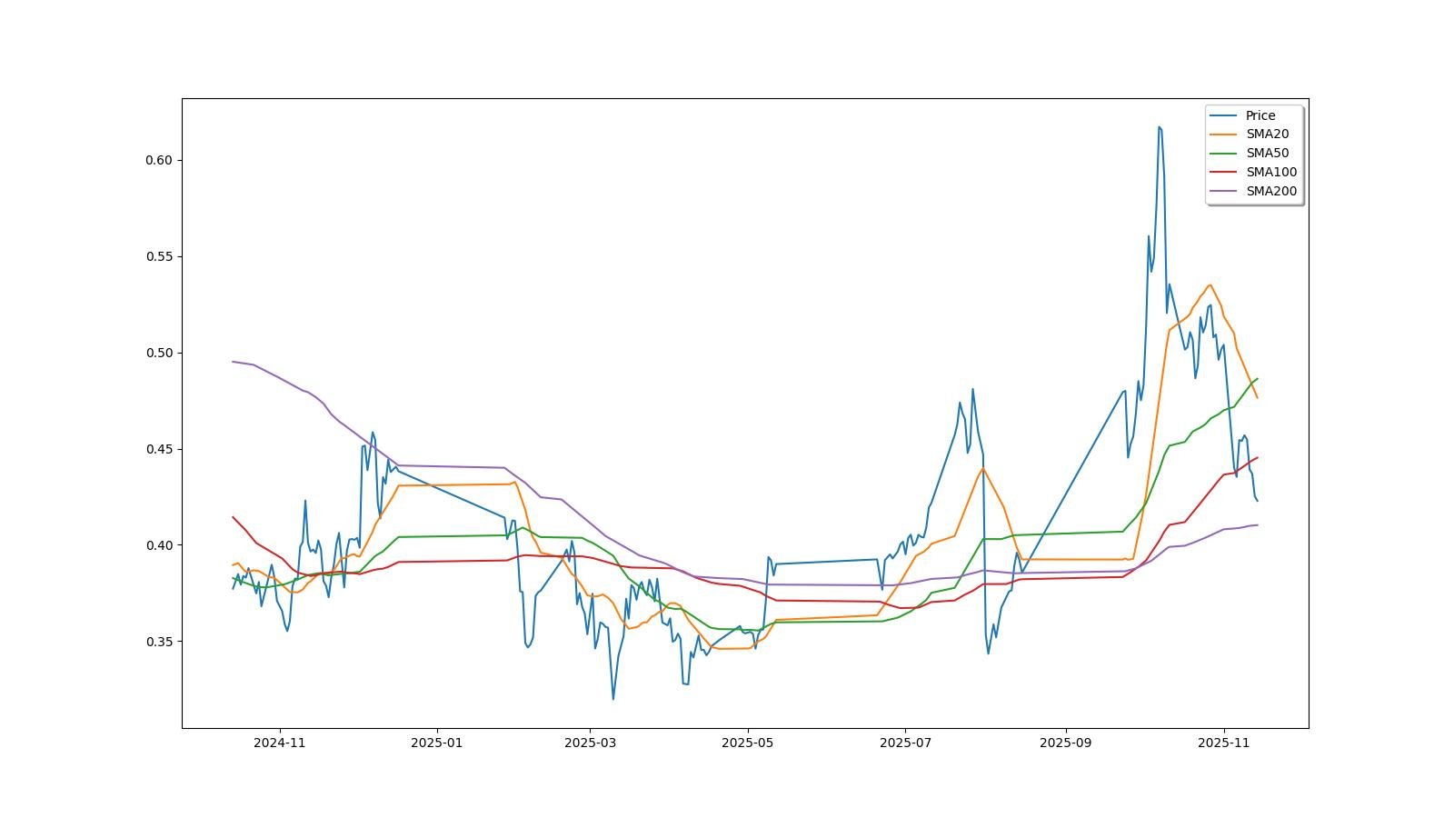 ElonDoge DAO Simple Moving Averages