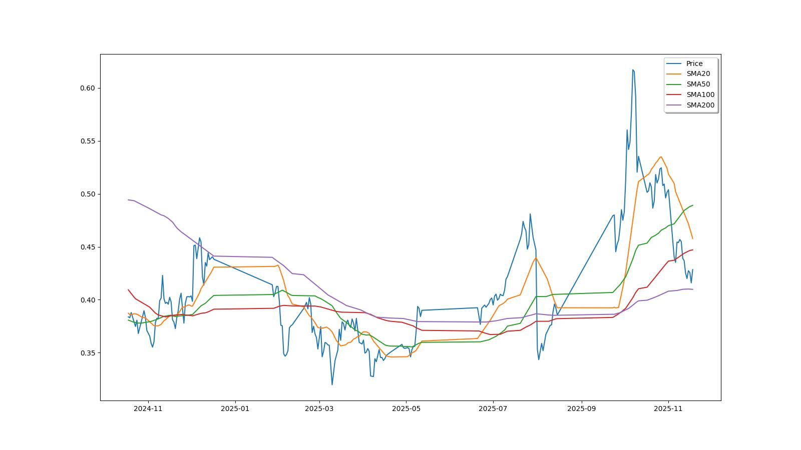 ElonDoge DAO Simple Moving Averages