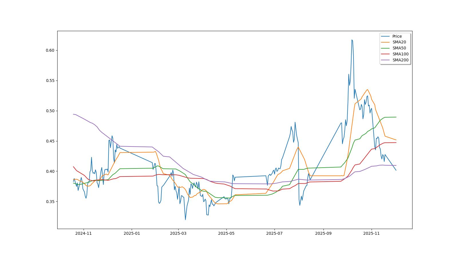 ElonDoge DAO Simple Moving Averages