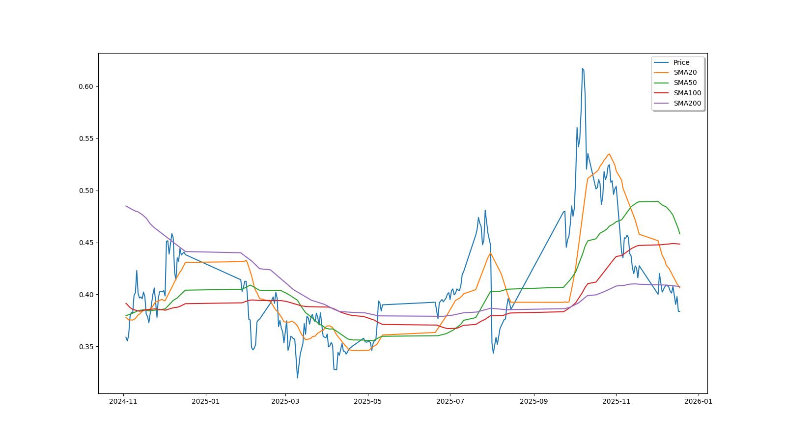 ElonDoge DAO Simple Moving Averages