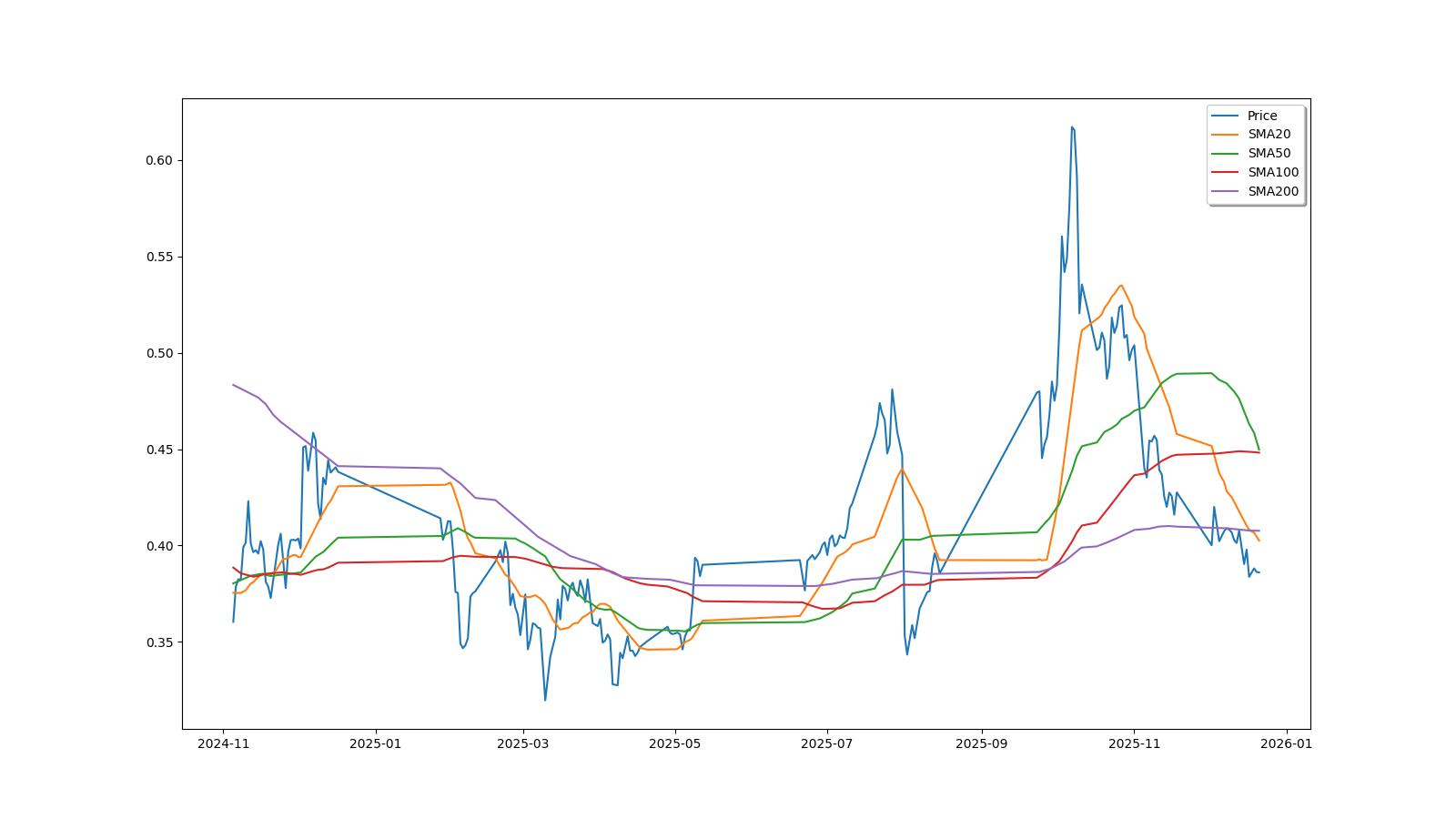 ElonDoge DAO Simple Moving Averages