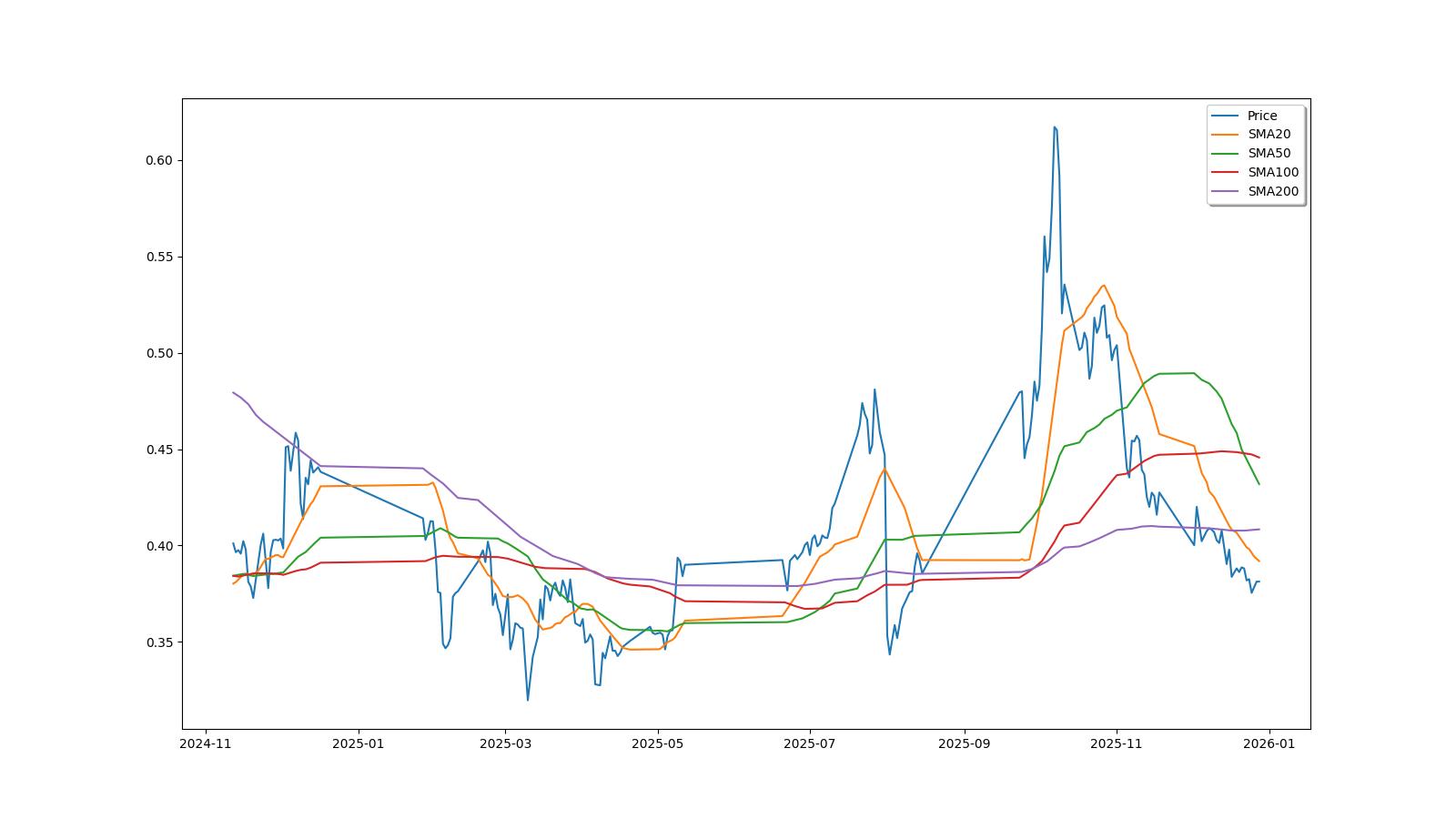 ElonDoge DAO Simple Moving Averages