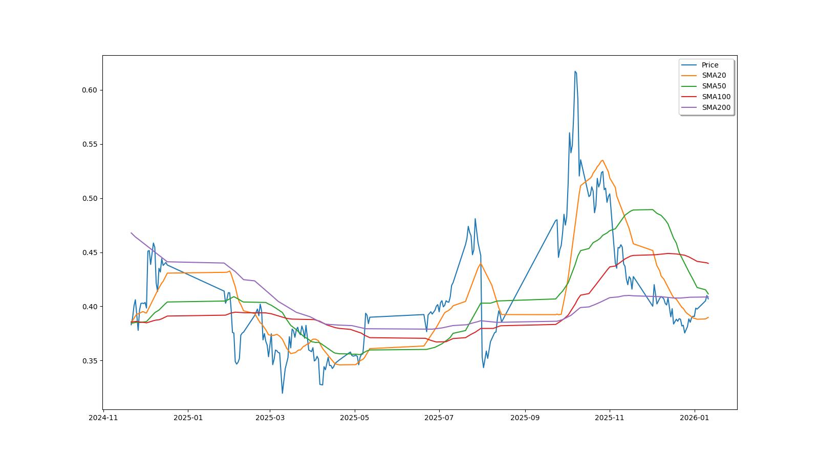 ElonDoge DAO Simple Moving Averages
