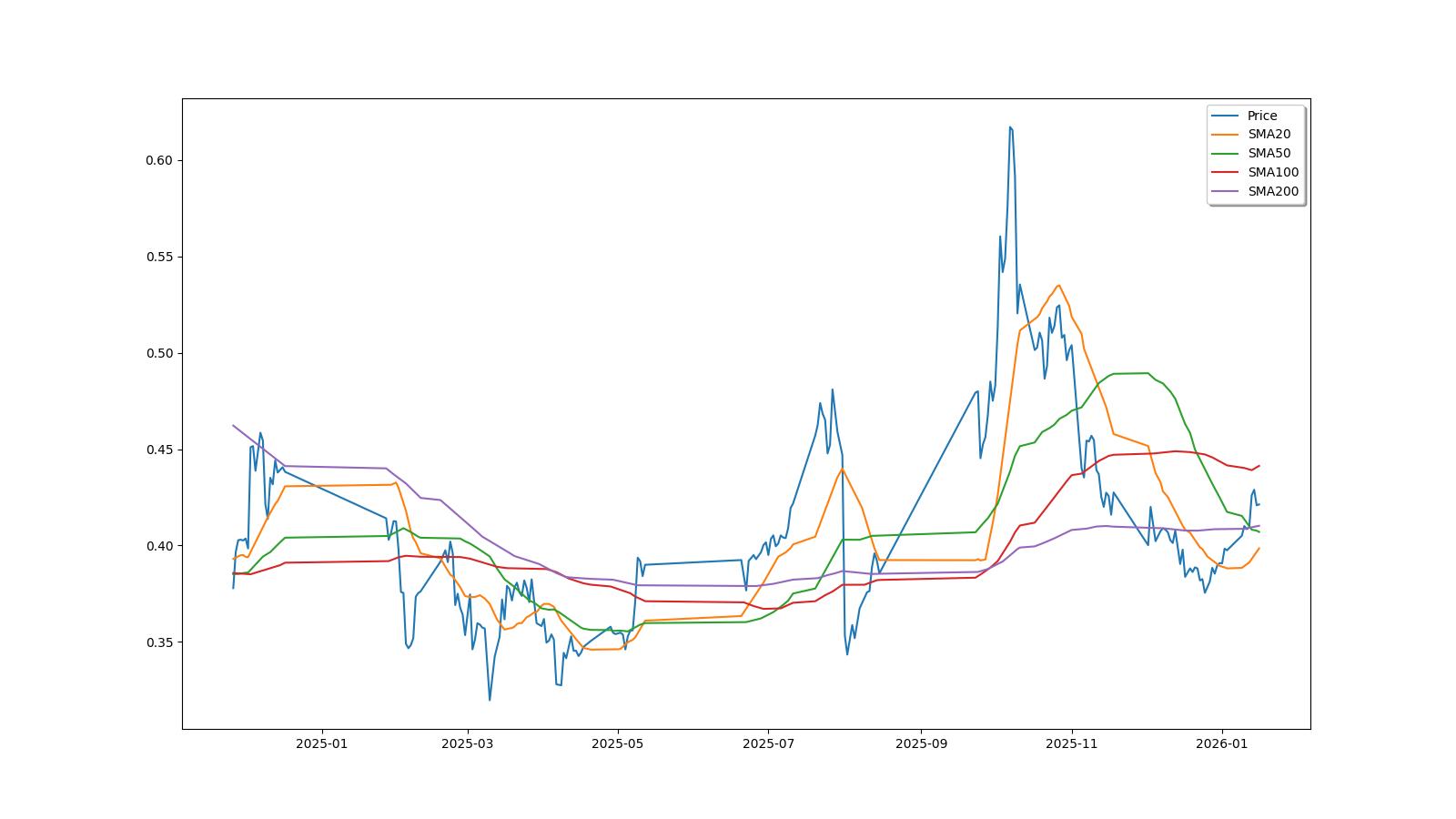 ElonDoge DAO Simple Moving Averages