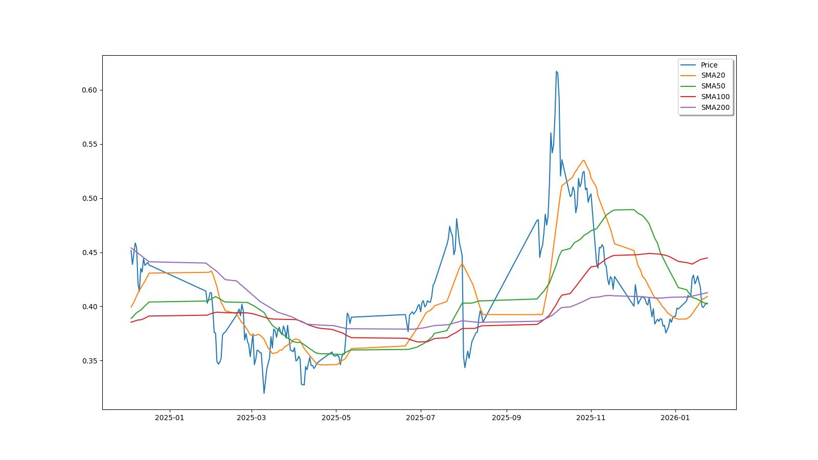 ElonDoge DAO Simple Moving Averages