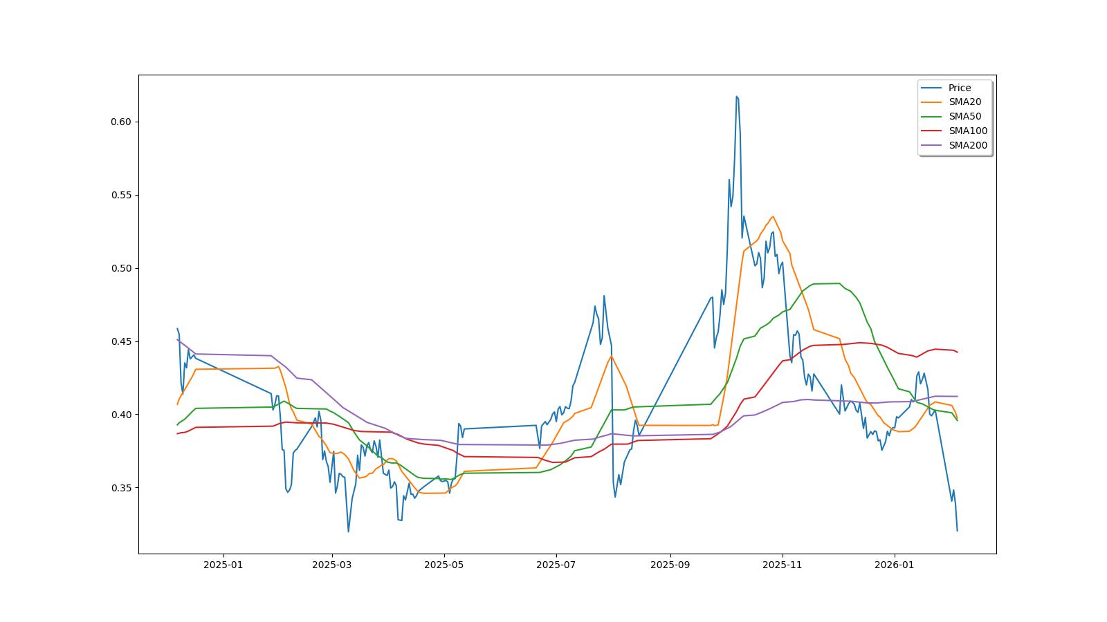 ElonDoge DAO Simple Moving Averages