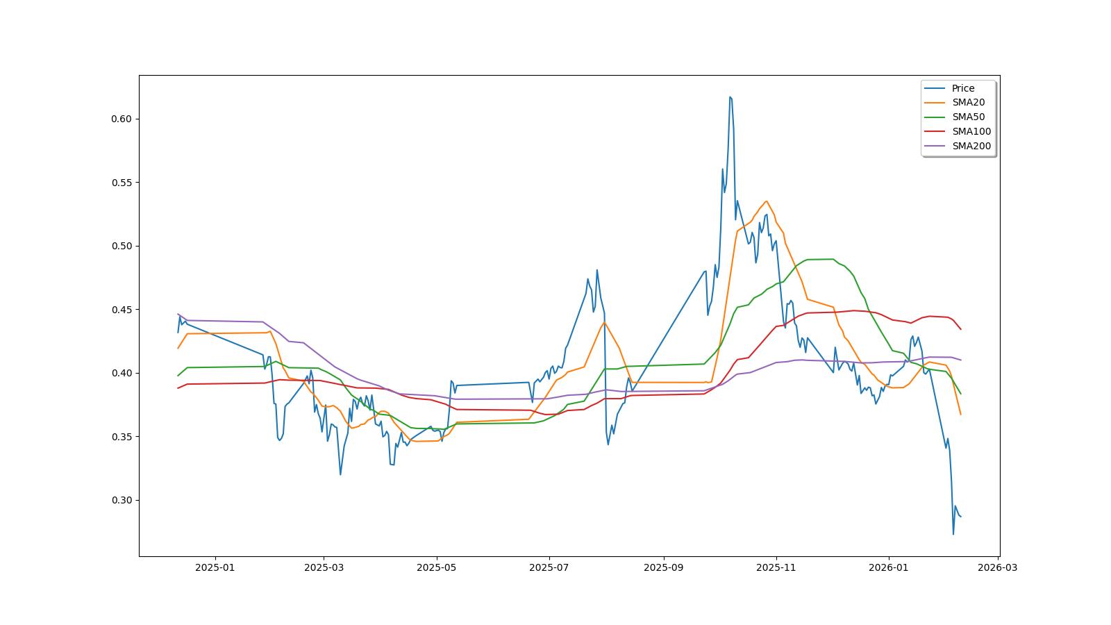 ElonDoge DAO Simple Moving Averages