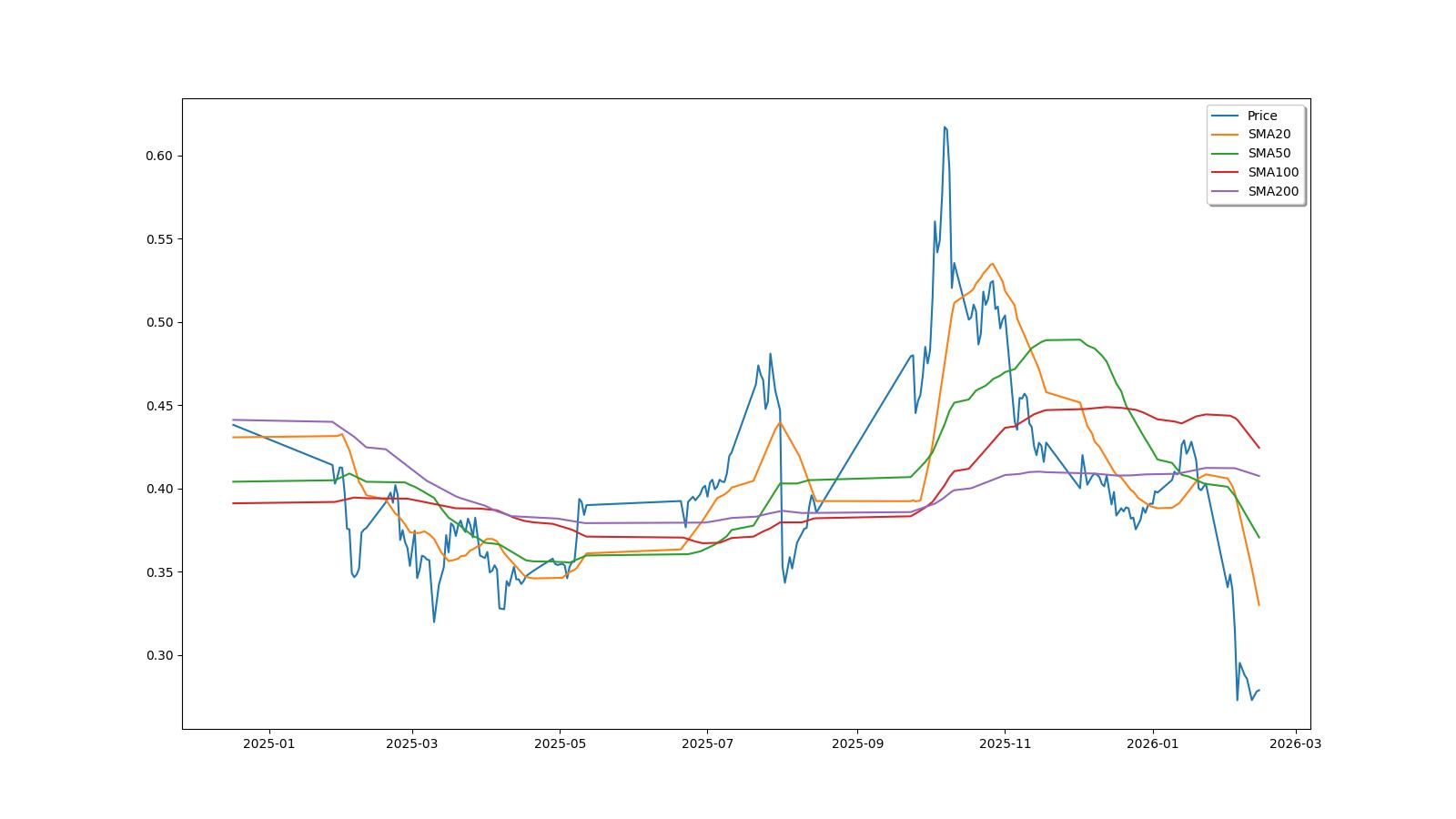 ElonDoge DAO Simple Moving Averages