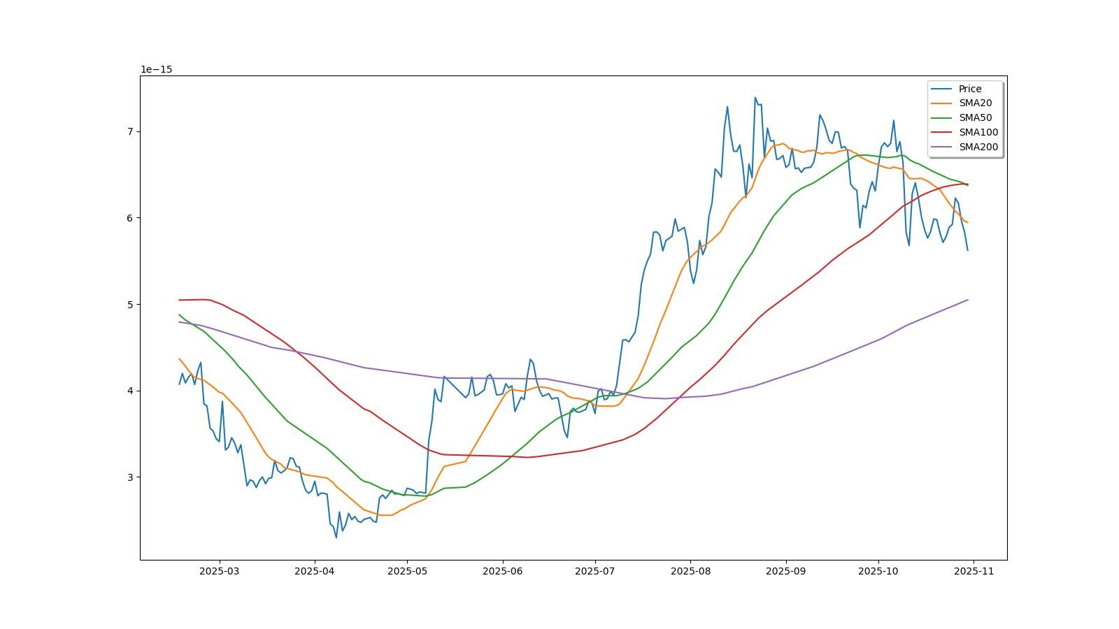 Elongate Deluxe Simple Moving Averages