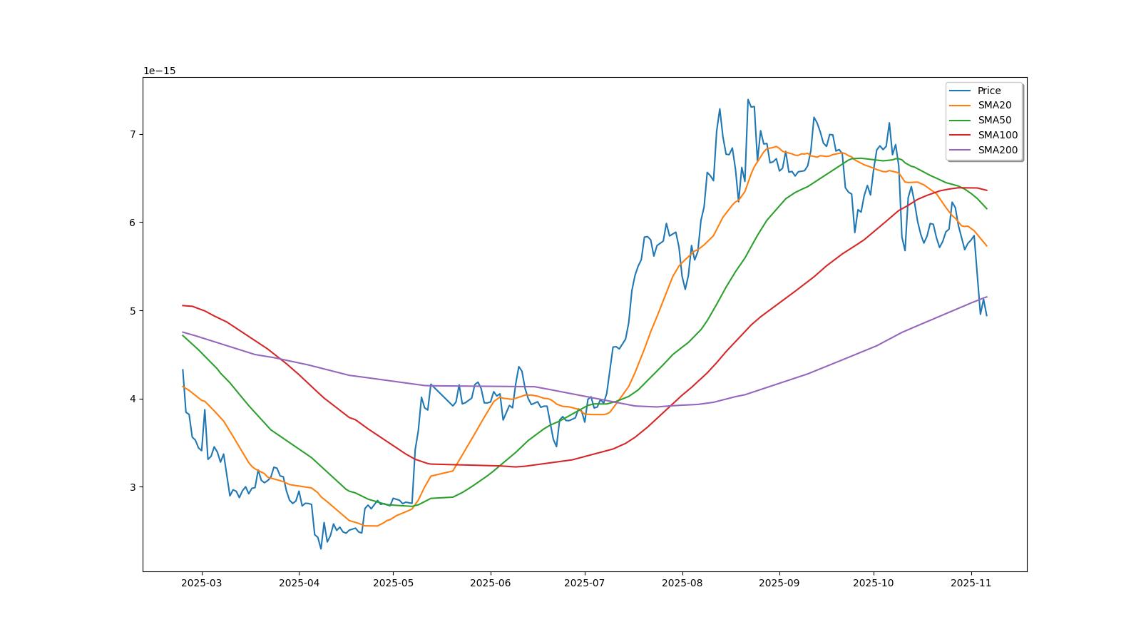 Elongate Deluxe Simple Moving Averages
