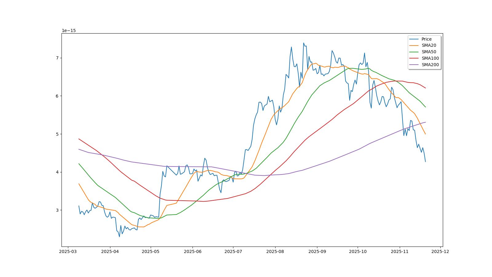 Elongate Deluxe Simple Moving Averages