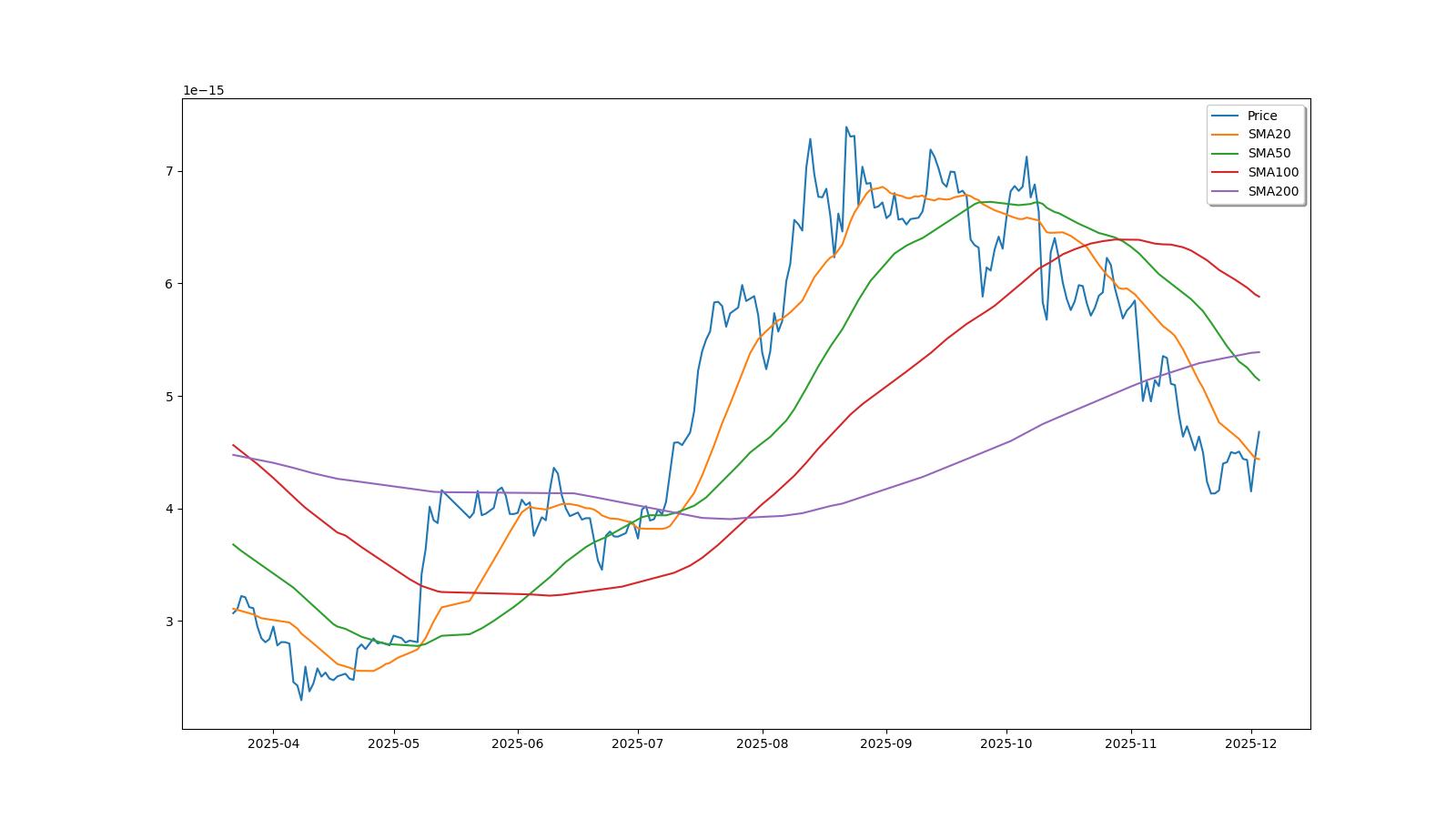 Elongate Deluxe Simple Moving Averages