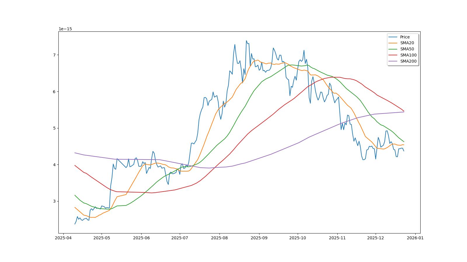 Elongate Deluxe Simple Moving Averages