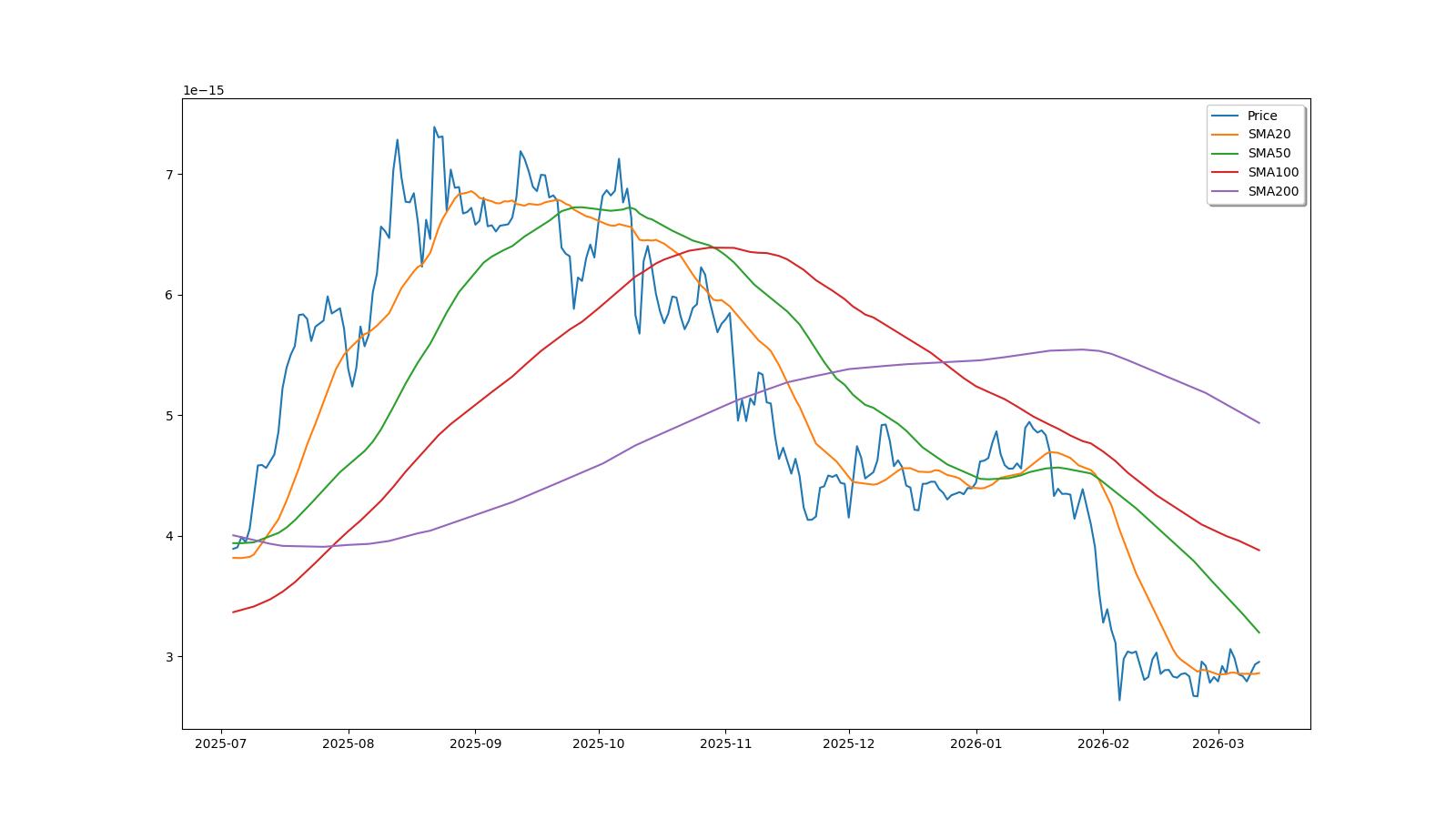 Elongate Deluxe Simple Moving Averages