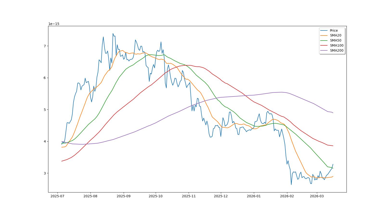 Elongate Deluxe Simple Moving Averages