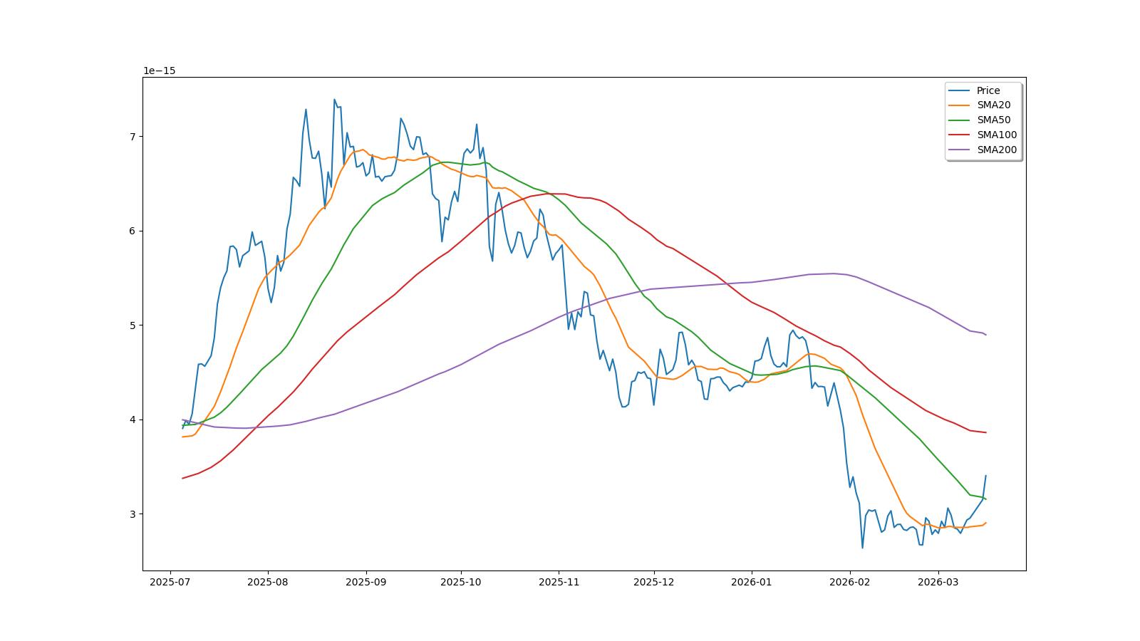 Elongate Deluxe Simple Moving Averages