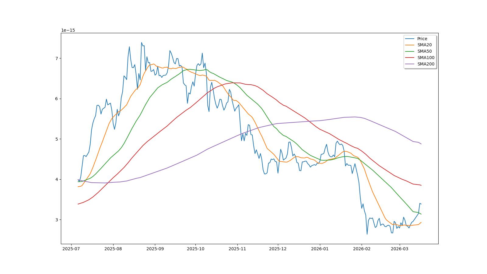 Elongate Deluxe Simple Moving Averages