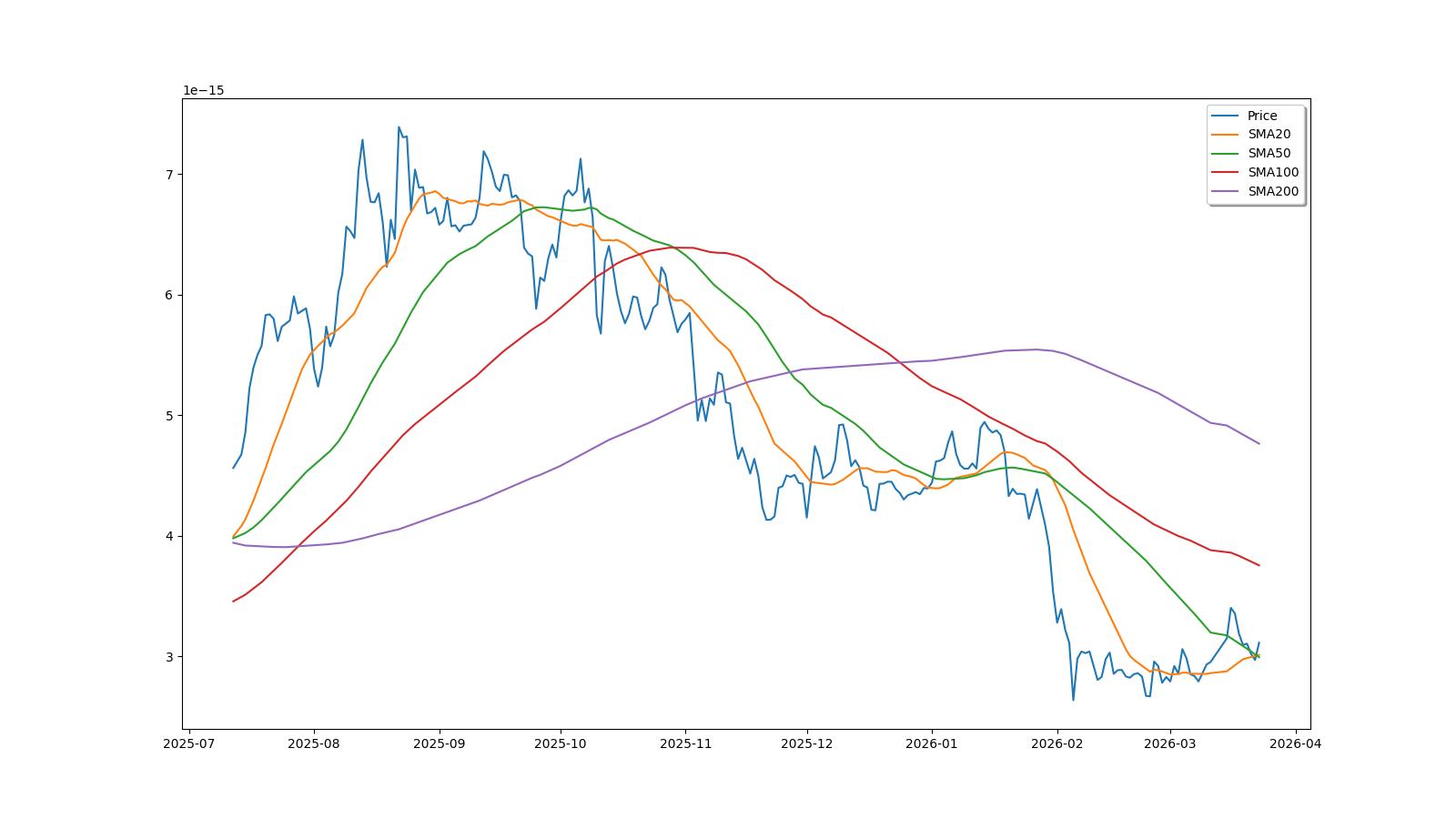 Elongate Deluxe Simple Moving Averages