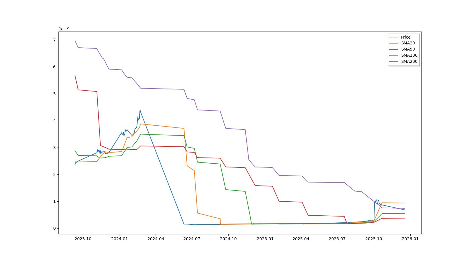 ElonGate Simple Moving Averages