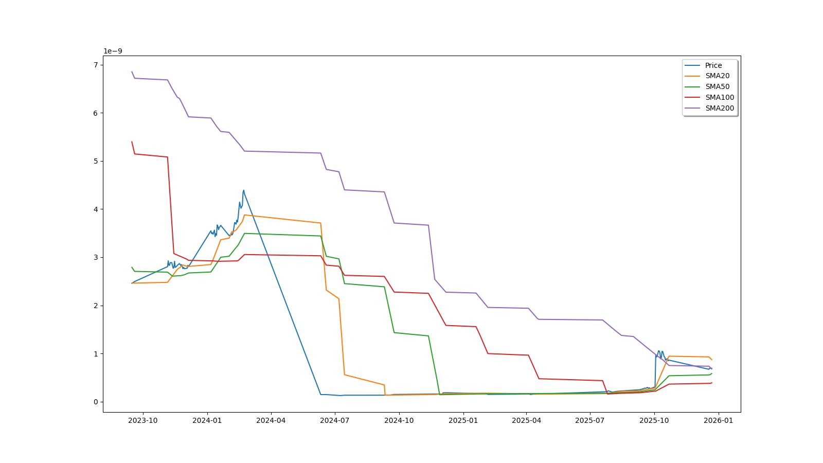 ElonGate Simple Moving Averages