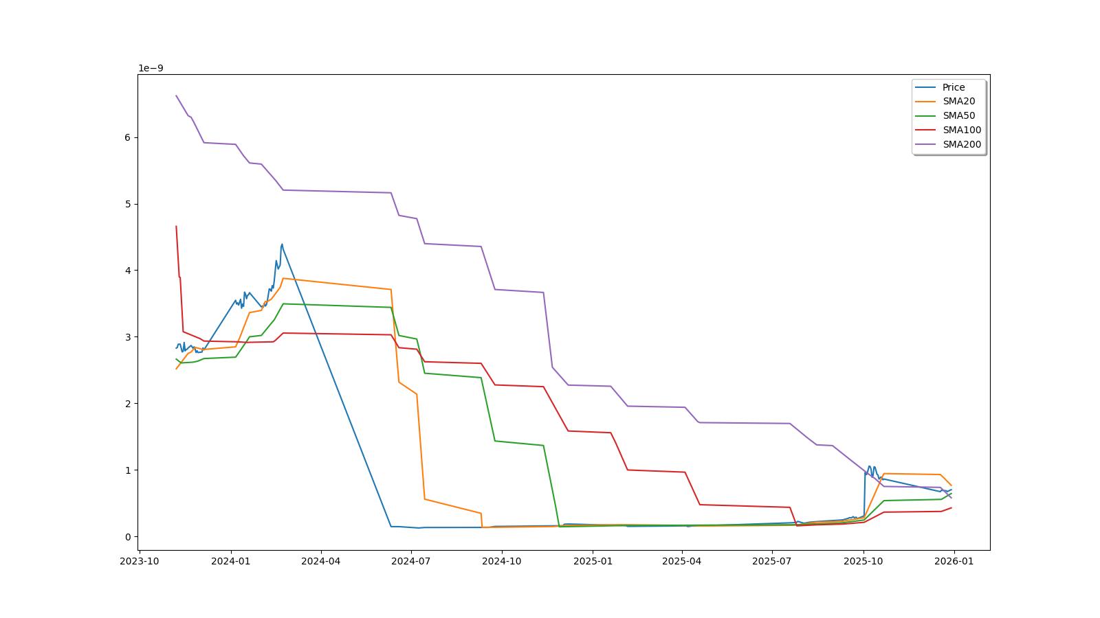 ElonGate Simple Moving Averages
