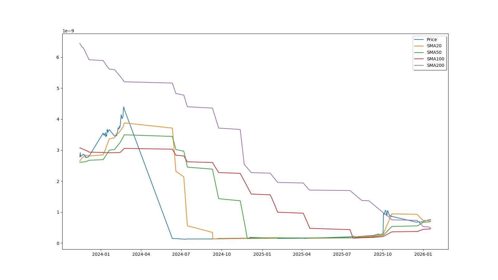 ElonGate Simple Moving Averages