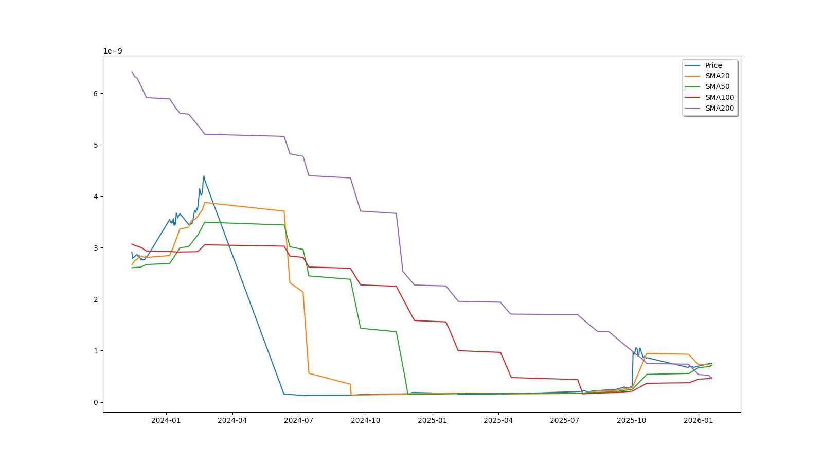 ElonGate Simple Moving Averages
