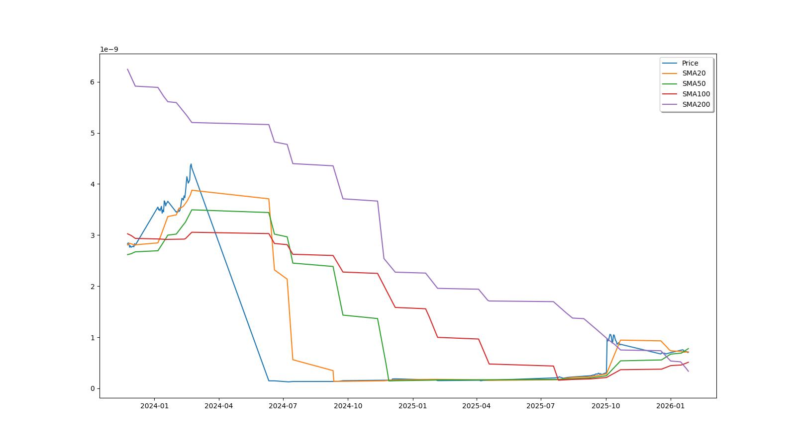 ElonGate Simple Moving Averages