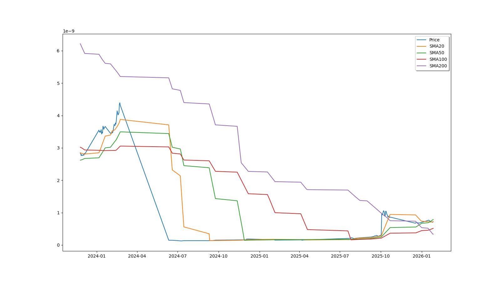ElonGate Simple Moving Averages