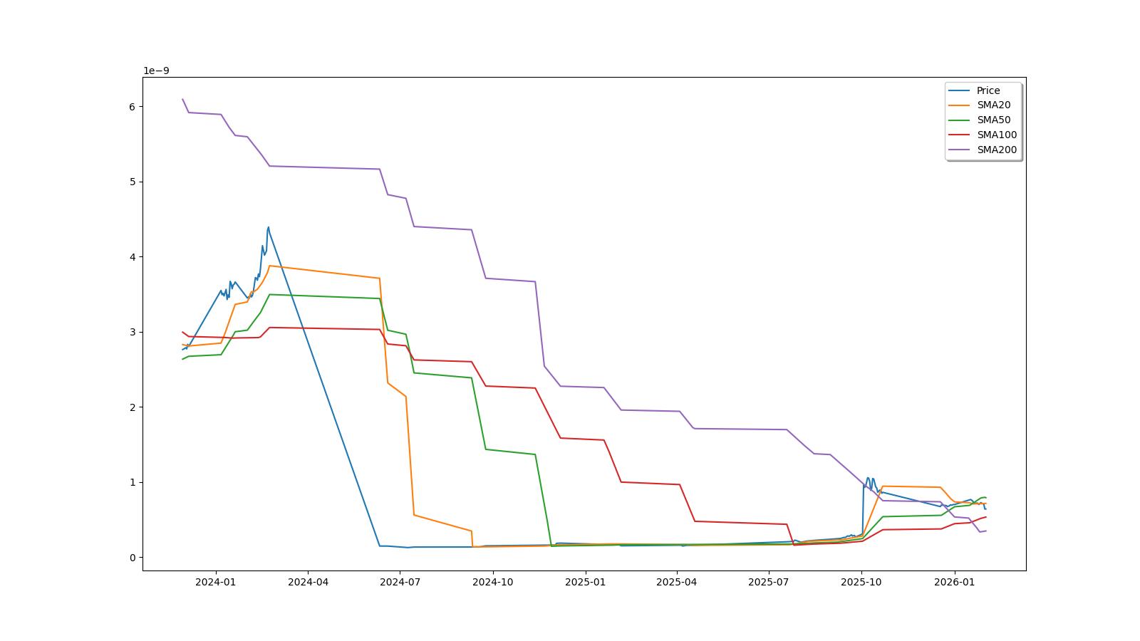 ElonGate Simple Moving Averages