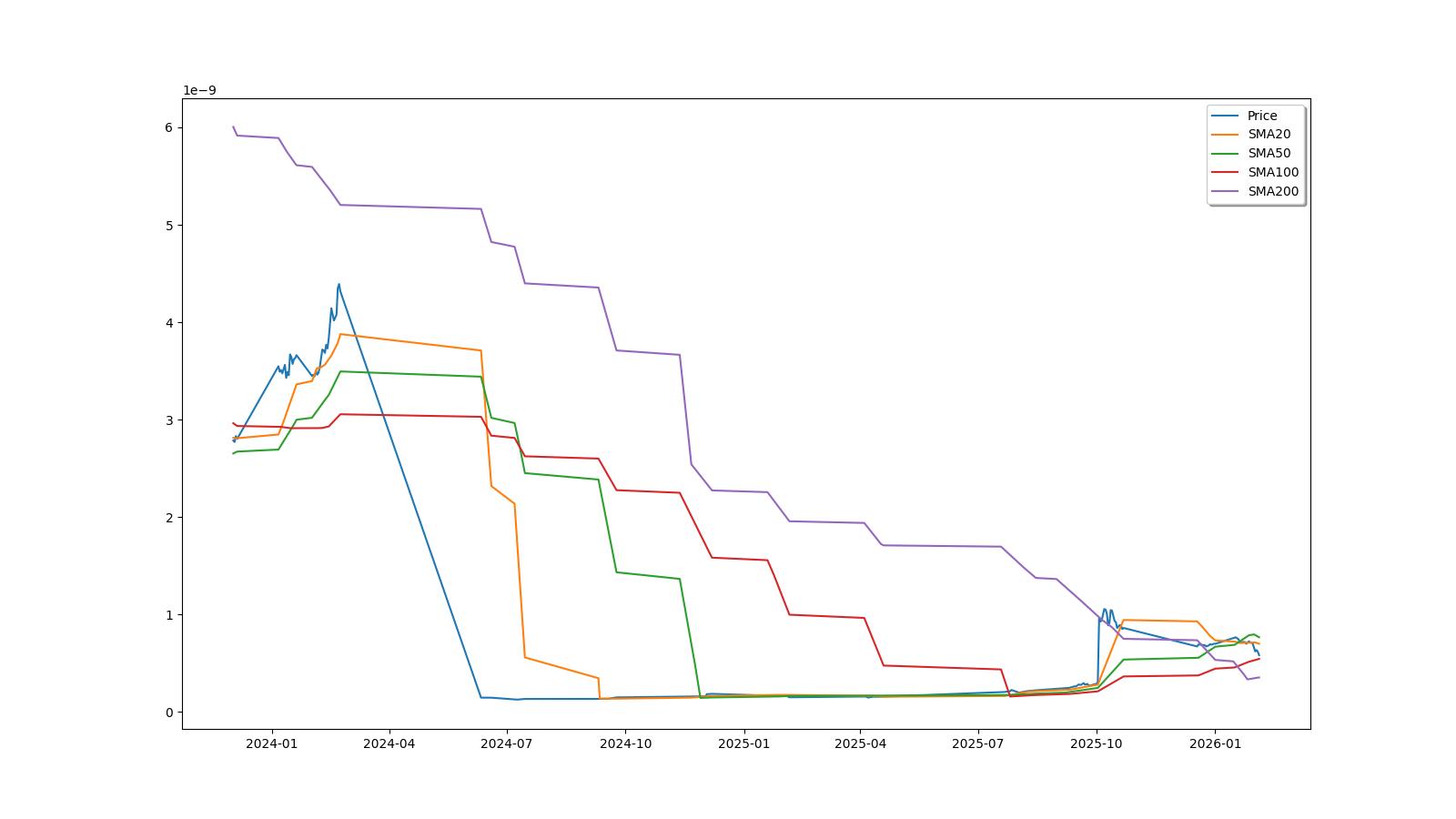 ElonGate Simple Moving Averages