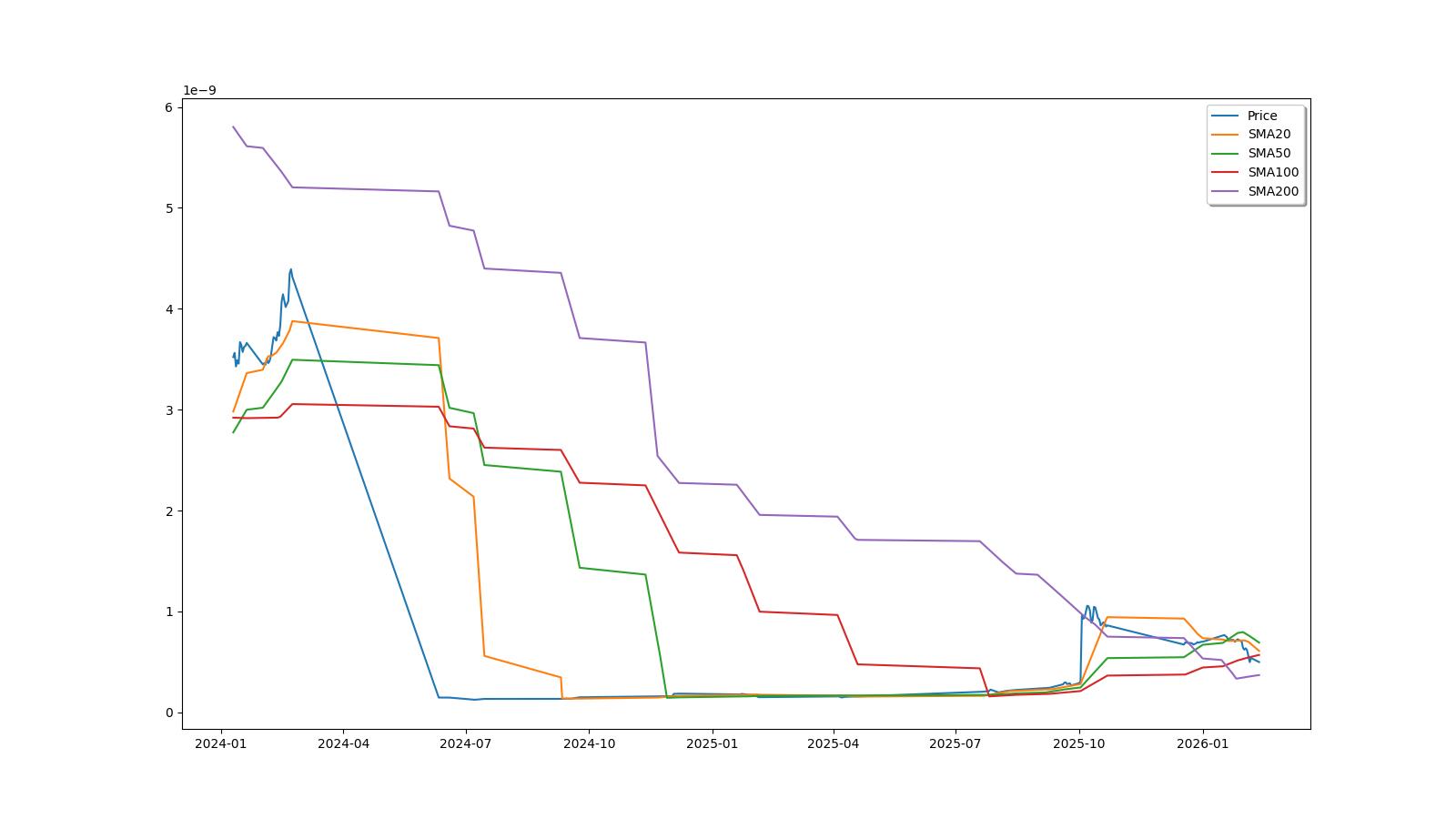 ElonGate Simple Moving Averages