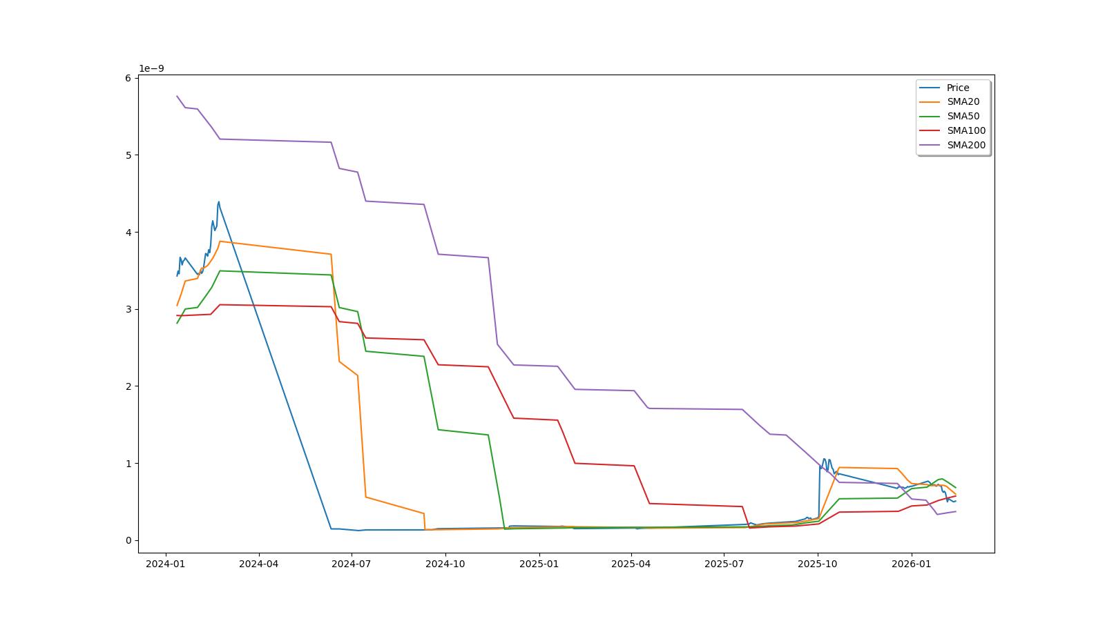 ElonGate Simple Moving Averages