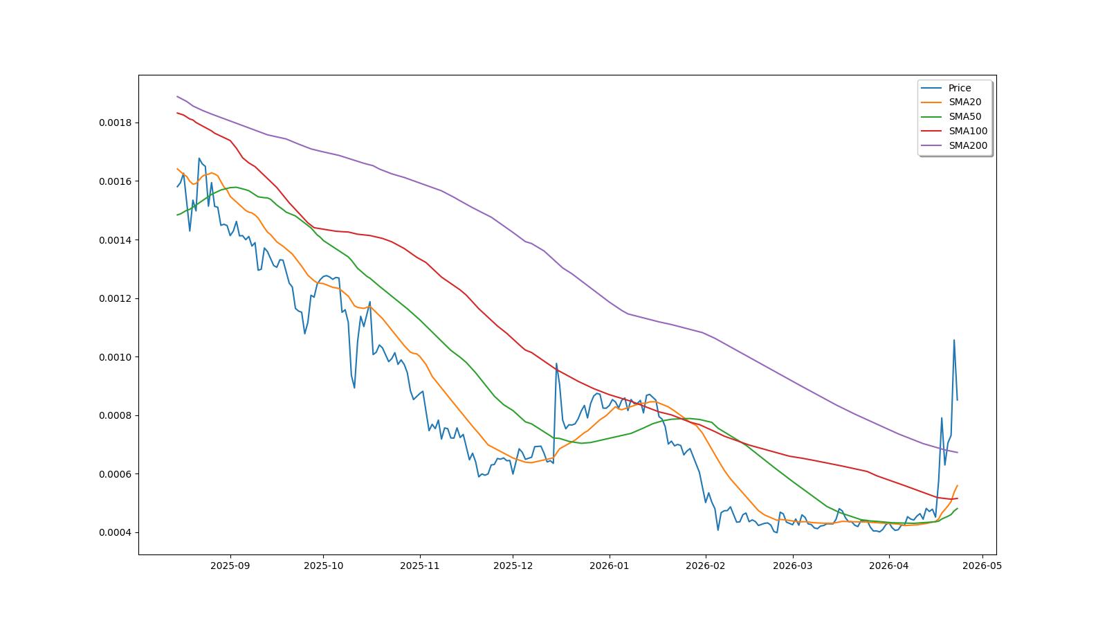 Elon's Pet Fish ERIC Simple Moving Averages