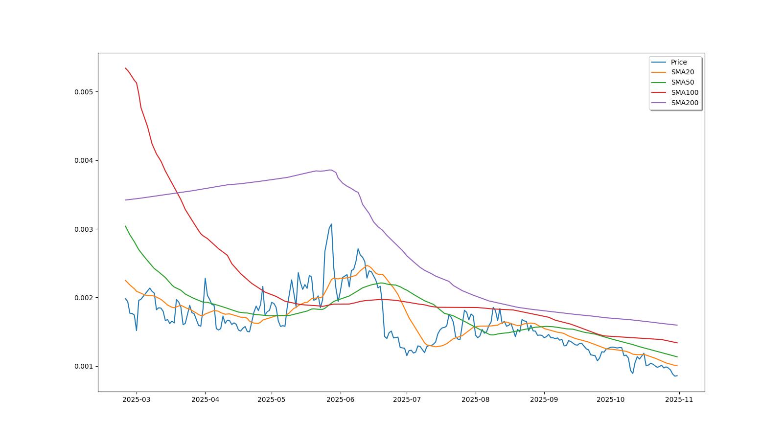 Elon's Pet Fish ERIC Simple Moving Averages