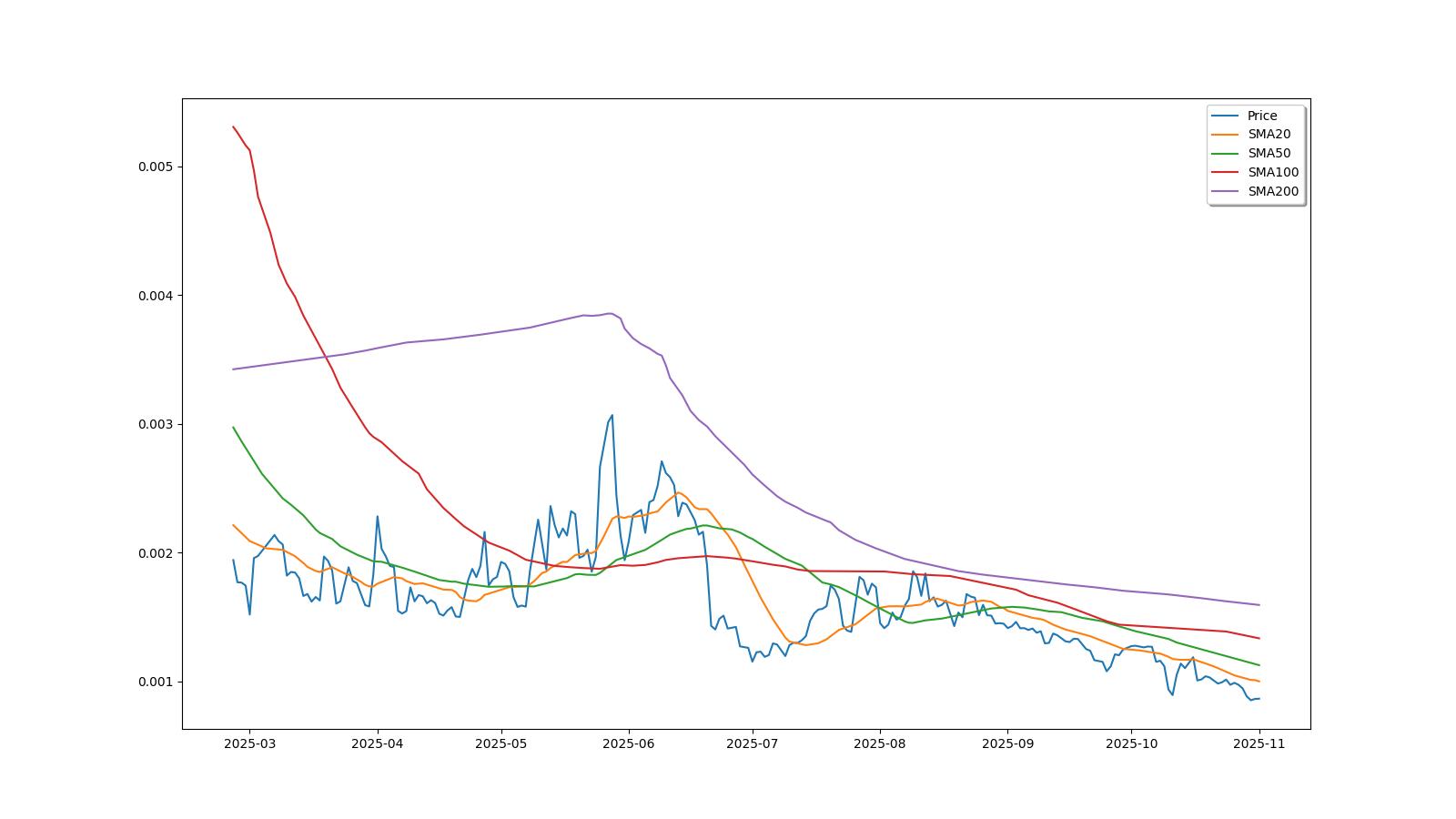 Elon's Pet Fish ERIC Simple Moving Averages