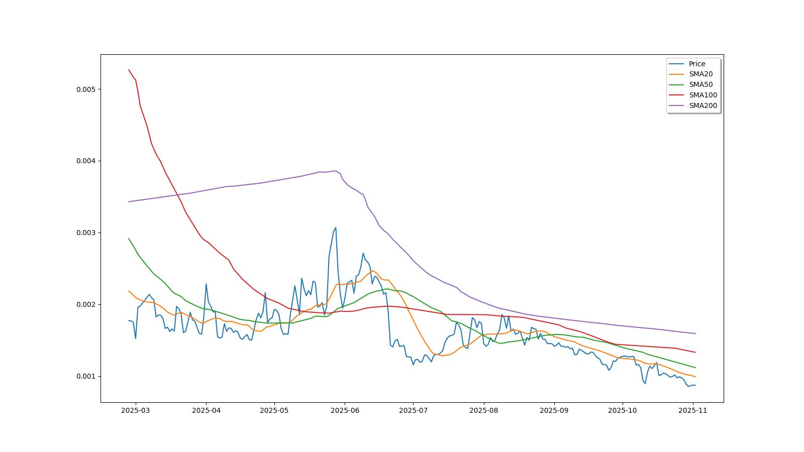 Elon's Pet Fish ERIC Simple Moving Averages