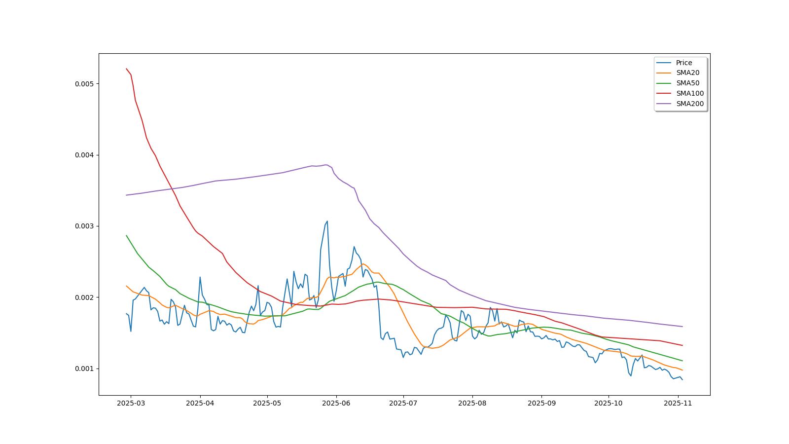 Elon's Pet Fish ERIC Simple Moving Averages