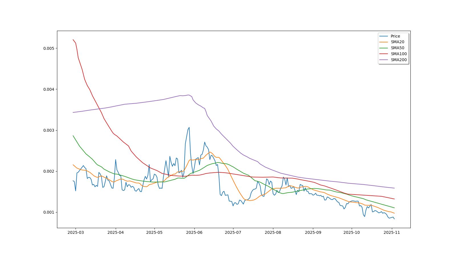 Elon's Pet Fish ERIC Simple Moving Averages