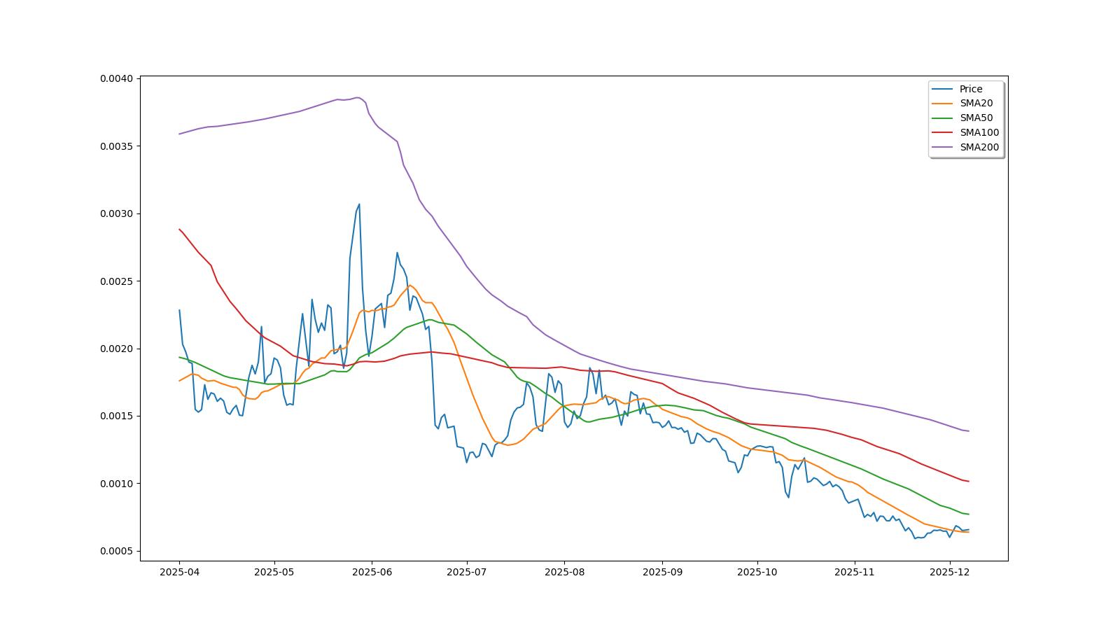 Elon's Pet Fish ERIC Simple Moving Averages