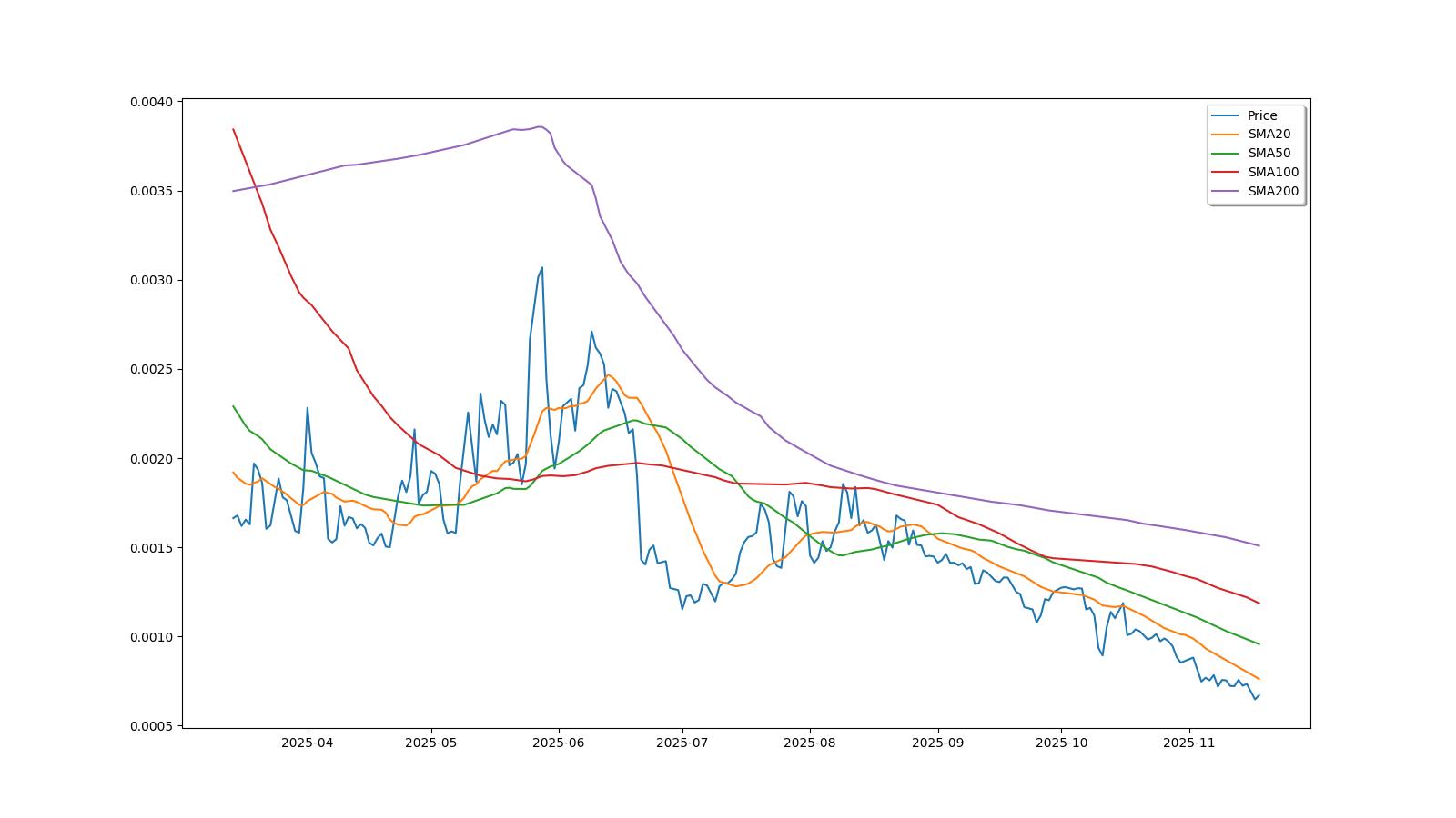 Elon's Pet Fish ERIC Simple Moving Averages