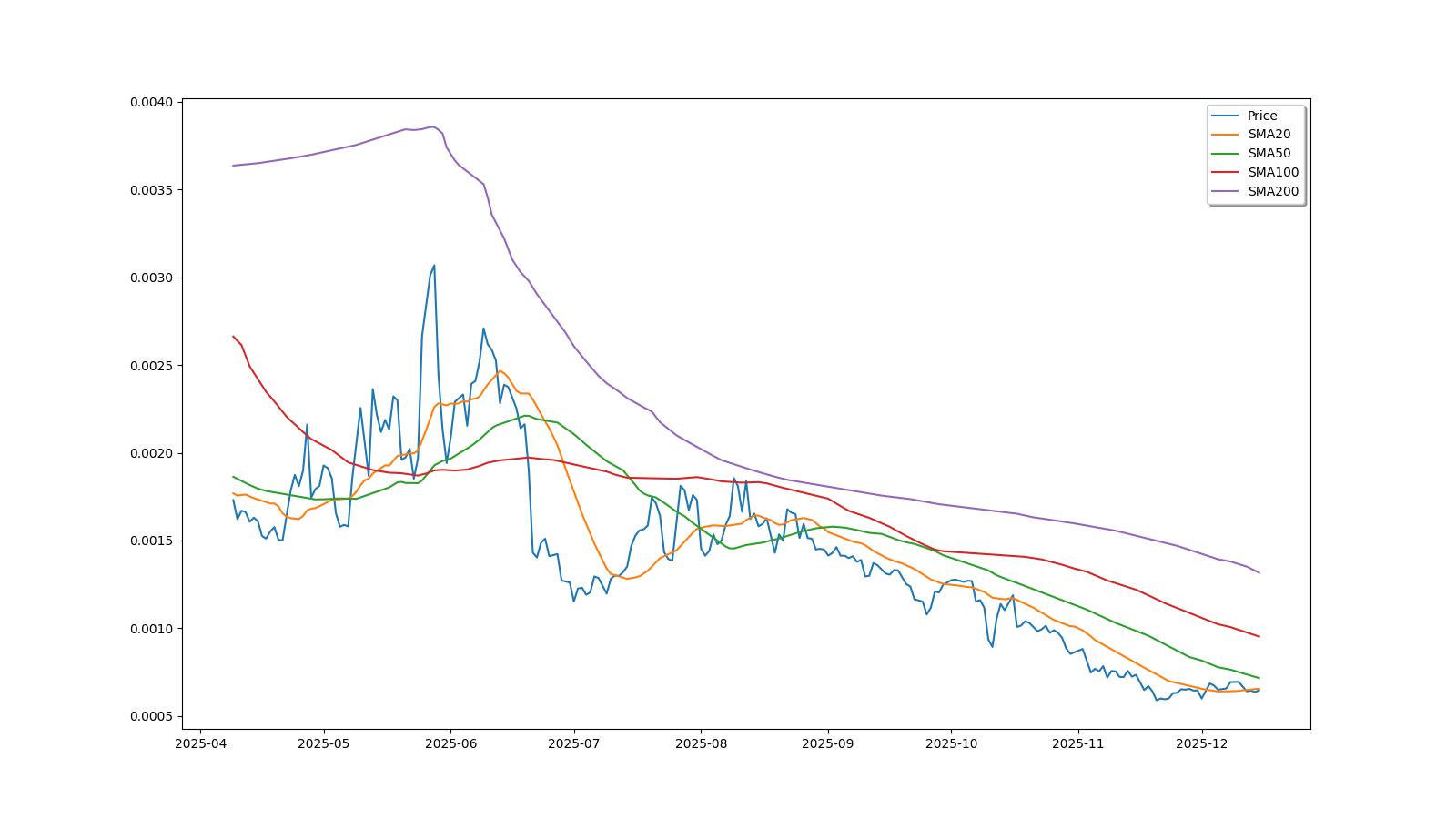 Elon's Pet Fish ERIC Simple Moving Averages